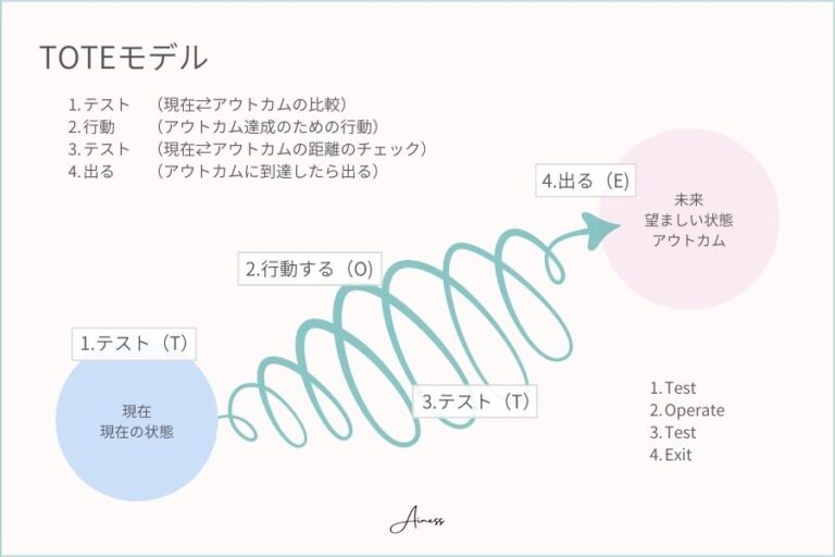 トートモデル | TOTE Model - Ainess Library｜自己理解と人生設計のためのライフコーチング情報サイト