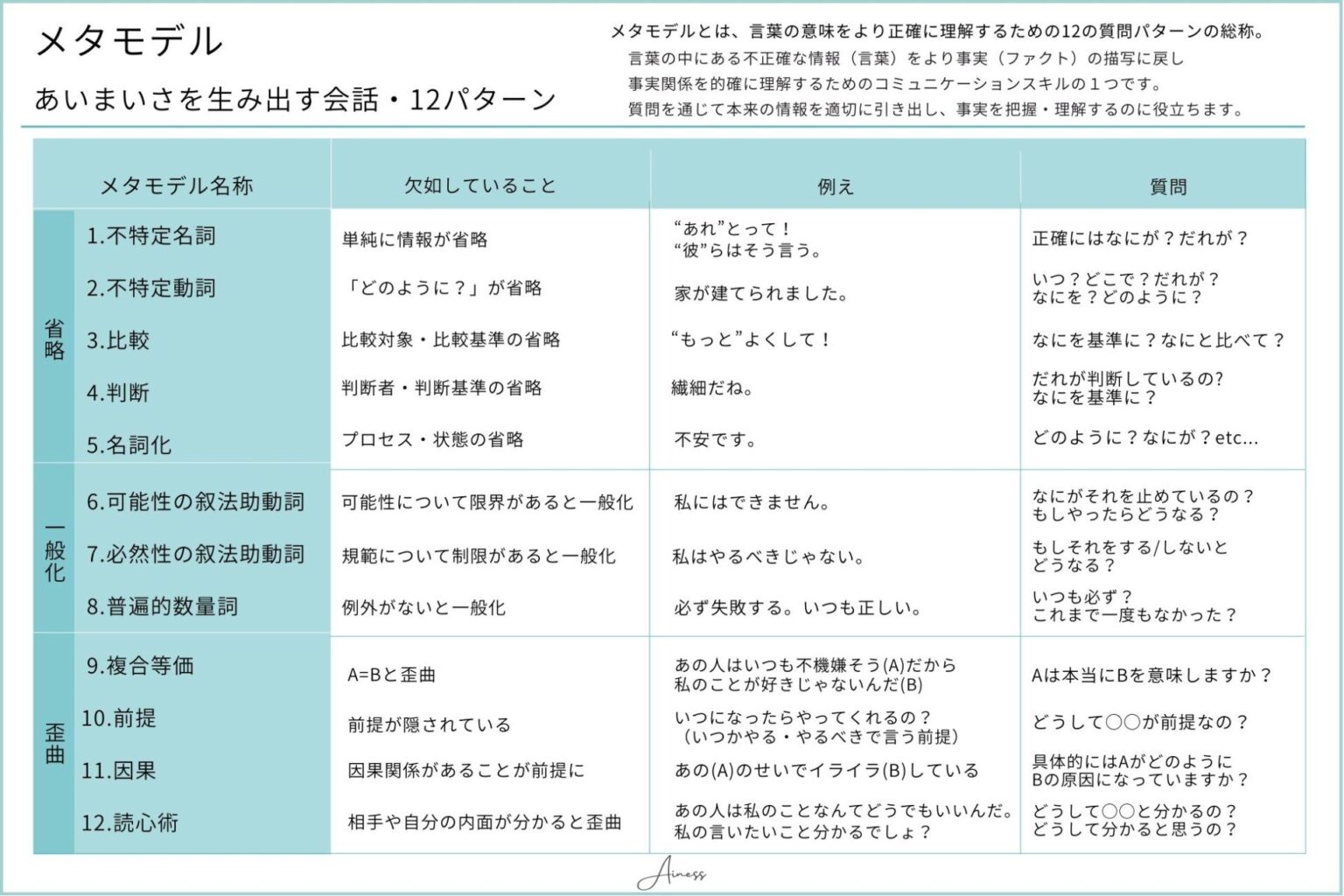 メタモデル | Meta Model - Ainess Library｜自己理解と人生設計のためのライフコーチング情報サイト