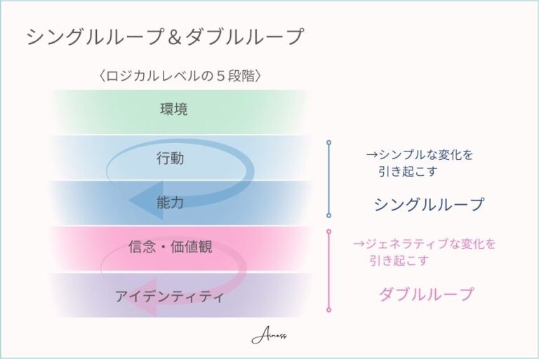 シングルループ学習 | Single-Loop Learning｜AinessLibrary（アイネス）| メンタルスキルを高める方法