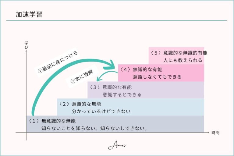 加速学習 | Accelerated Learning - Ainess Library｜自己理解と人生設計のためのライフコーチング情報サイト