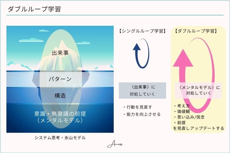 ダブルループ学習 | Double-Loop Learning - Ainess Library｜自己理解と人生設計のためのライフコーチング情報サイト