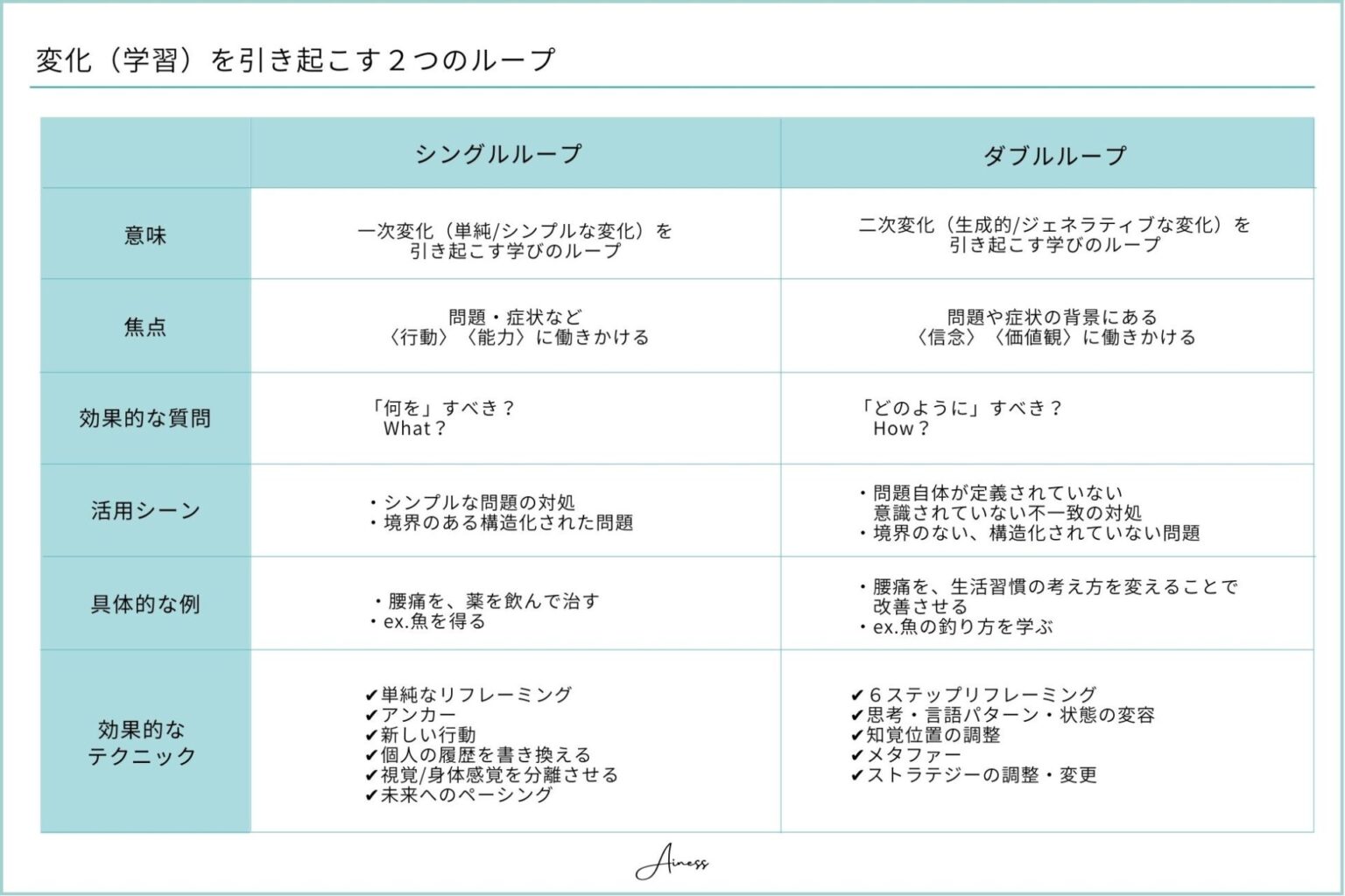 シングルループ学習 | Single-Loop Learning｜AinessLibrary（アイネス）| メンタルスキルを高める方法