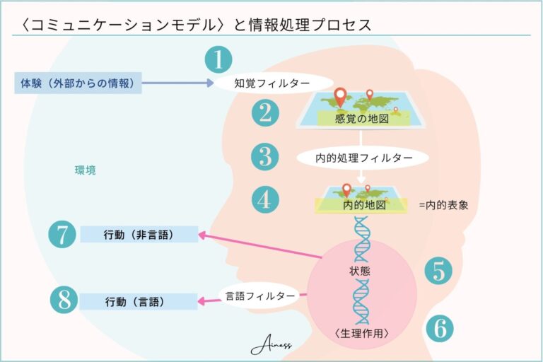 NLPコミュニケーションモデル | NLP Communication Model｜Ainess Library | ライフコーチングの情報サイト