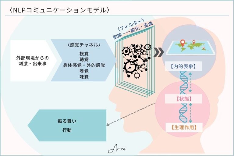 NLPコミュニケーションモデル | NLP Communication Model - Ainess Library｜自己理解と人生設計のためのライフコーチング情報サイト