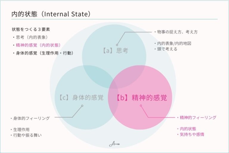 内的状態 | Internal State - Ainess Library｜自己理解と人生設計のためのライフコーチング情報サイト