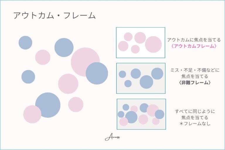 アウトカムフレーム | Outcome Frame - Ainess Library｜自己理解と人生設計のためのライフコーチング情報サイト