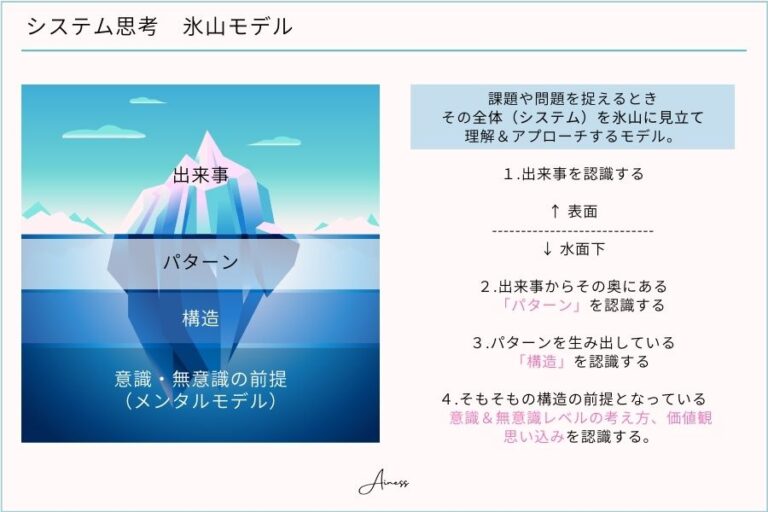 システム思考 | Systemic Thinking - Ainess Library｜自己理解と人生設計のためのライフコーチング情報サイト